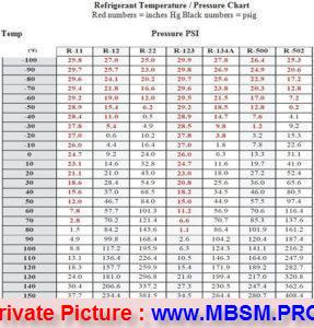 Refrigerant High &Low Pressure Temperature Chart ,R22 R410A ,R12 ,R134A ...